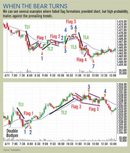 Learn to trade Emini final flags | Brooks trading course