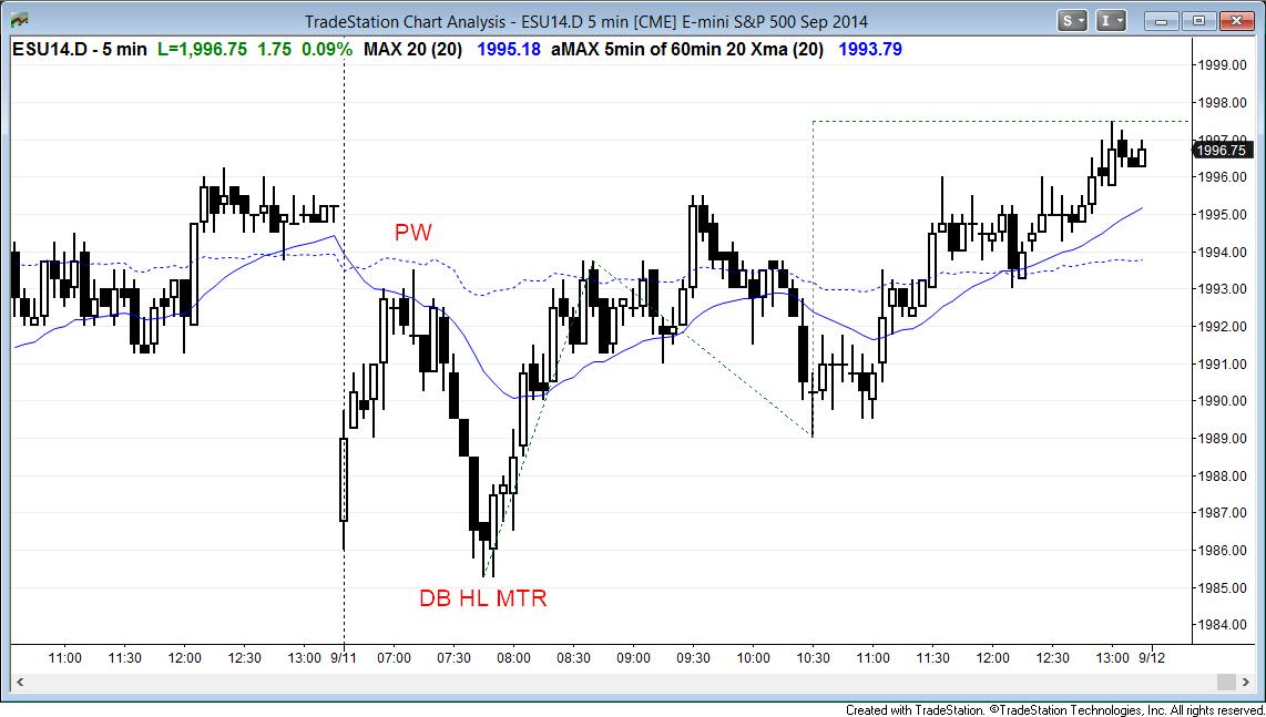 lower high major trend reversal