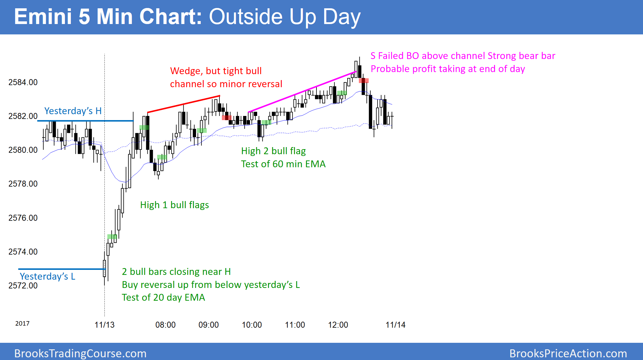 Emini S&P 500: Bear Day Likely | Investing.com