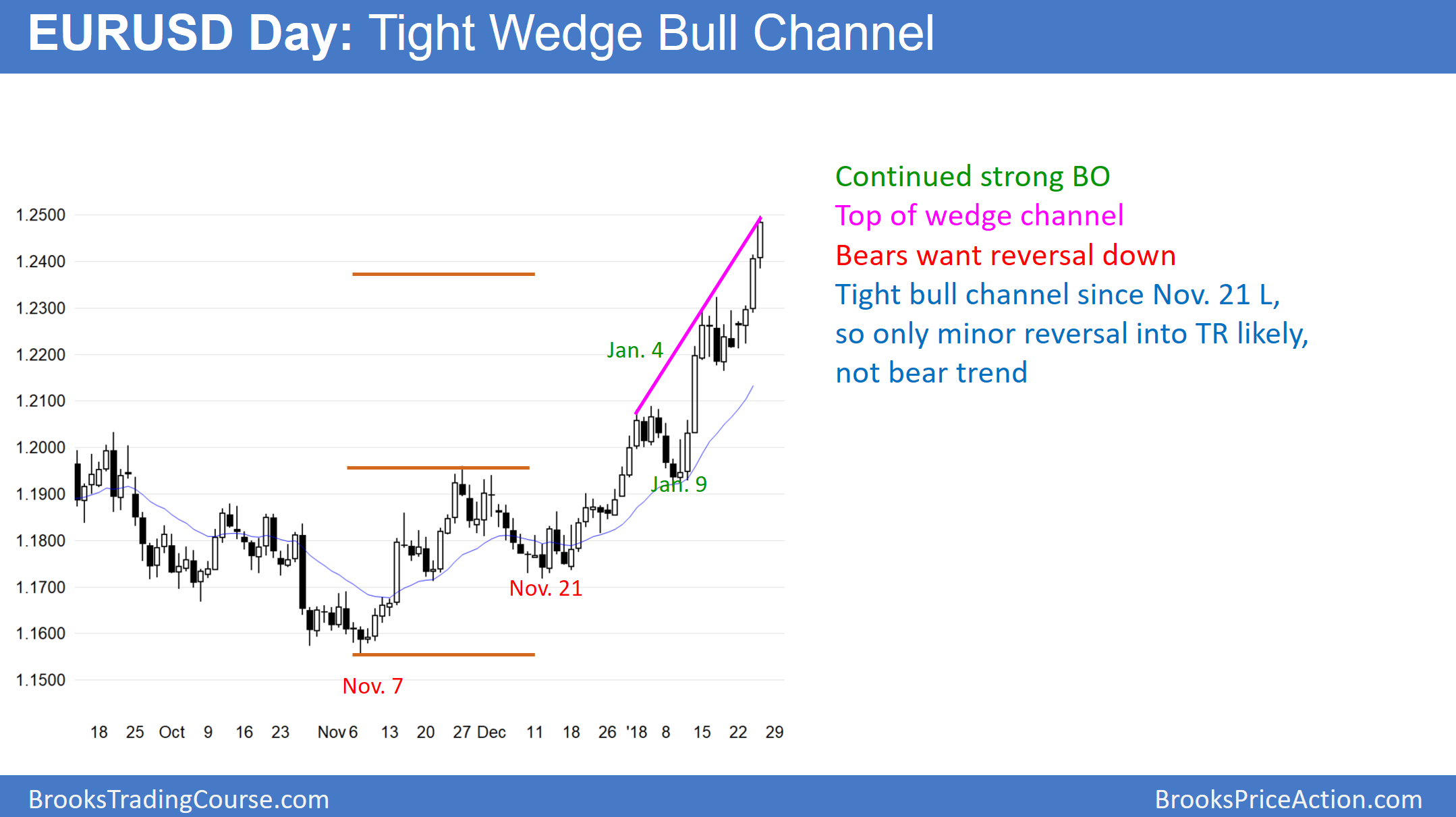 EUR/USD: Daily Chart In Strong Bull Breakout | Investing.com