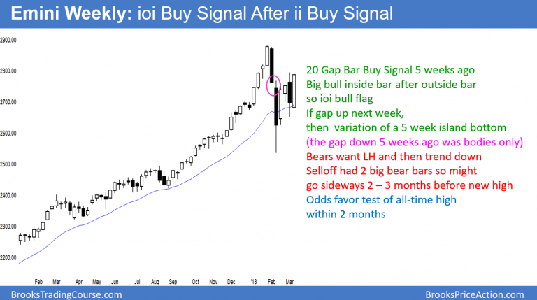 Emini has an ioi High 2 bull flag on the weekly chart | Brooks Trading ...