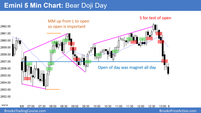 Emini pullback from parabolic wedge top on 60 minute chartIntraday ...