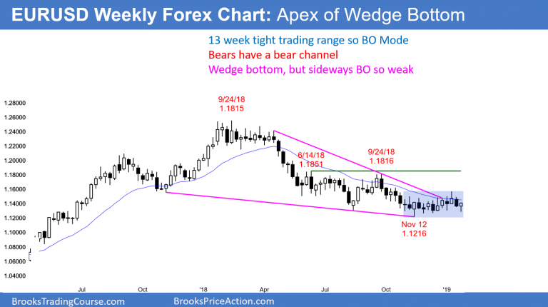 Emini testing January parabolic wedge buy climax highWeekend market ...