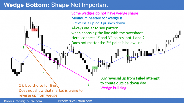 10 best price action trading patterns | Brooks Trading Course