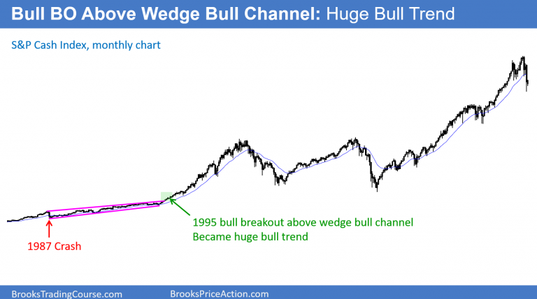 10 best price action trading patterns | Brooks Trading Course