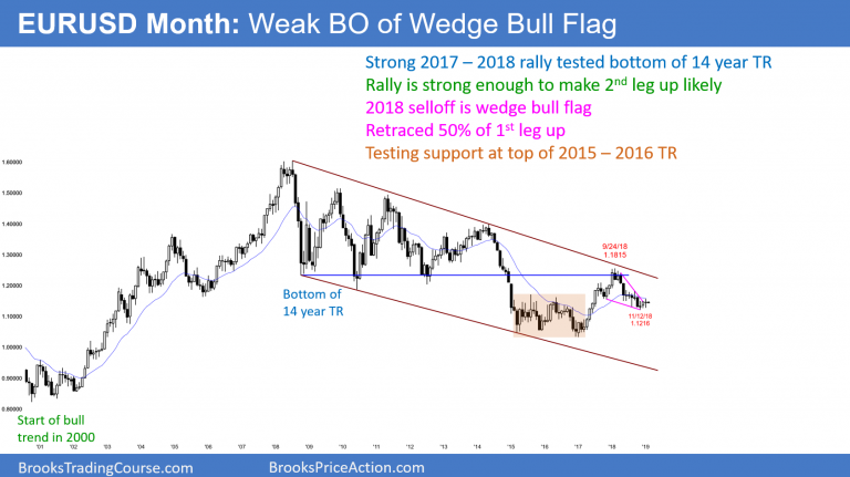 Weekly Emini January parabolic wedge buy climax testing crash ...