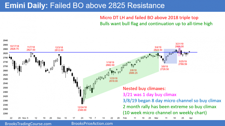 Emini parabolic wedge climax top and loss of momentum | Brooks Trading ...