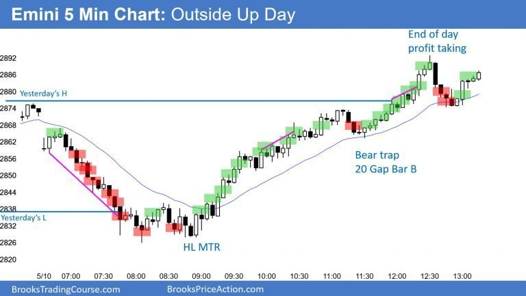 Emini micro double bottom after closing gap above March 29 high ...
