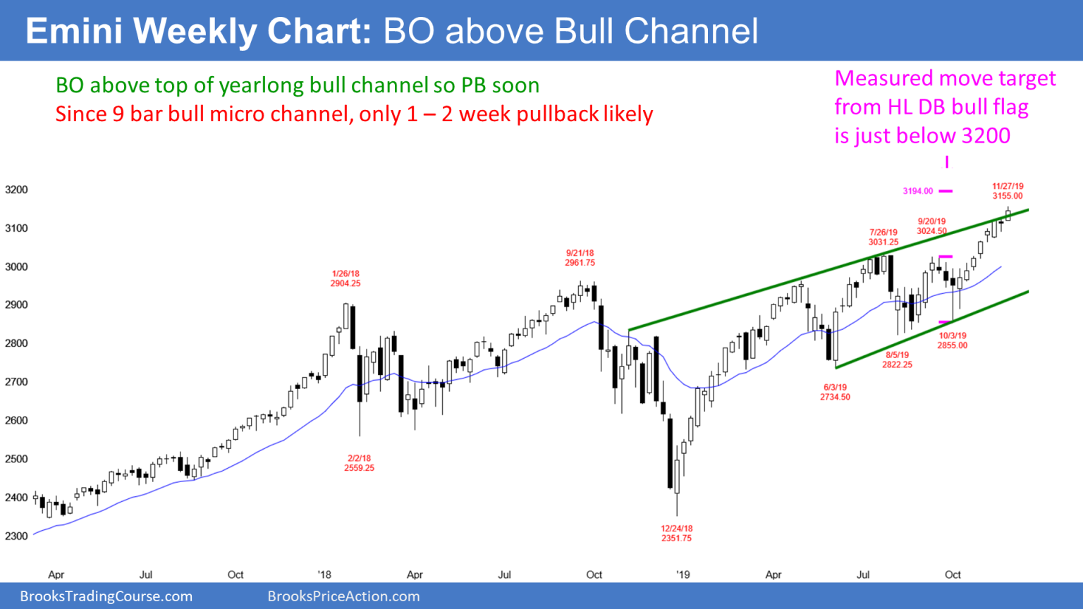 Emini buy climax testing tops of several bull channels at yearend ...