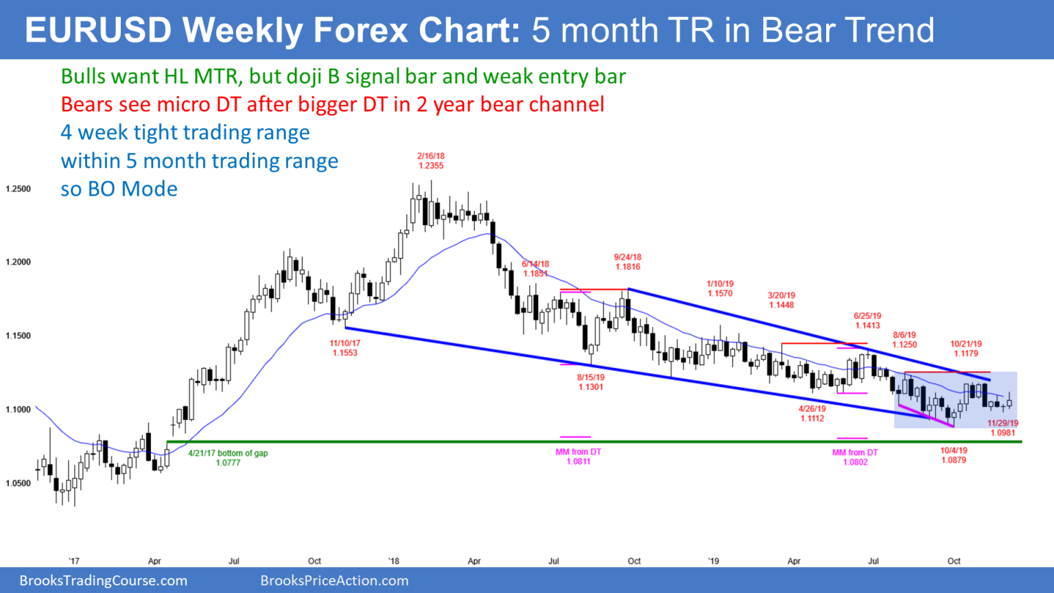 Emini minor reversal down in 9 week bull micro channel | Brooks Trading ...