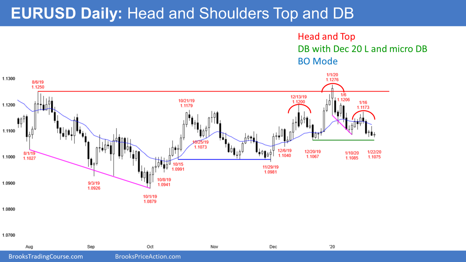 Emini micro double top in January buy climax | Brooks Trading Course