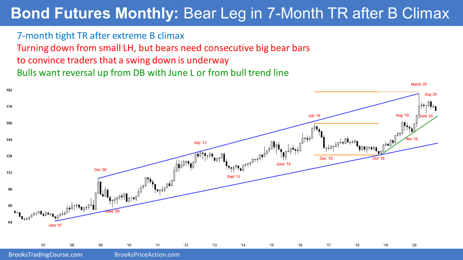 Emini has an ioi sell signal at the end of October on the monthly chart