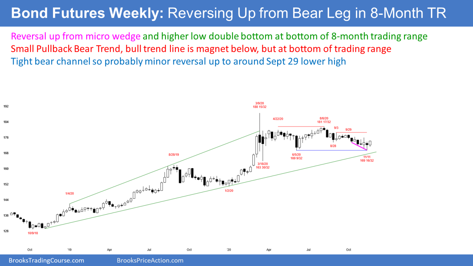 Emini consecutive bear bars on weekly chart at September high