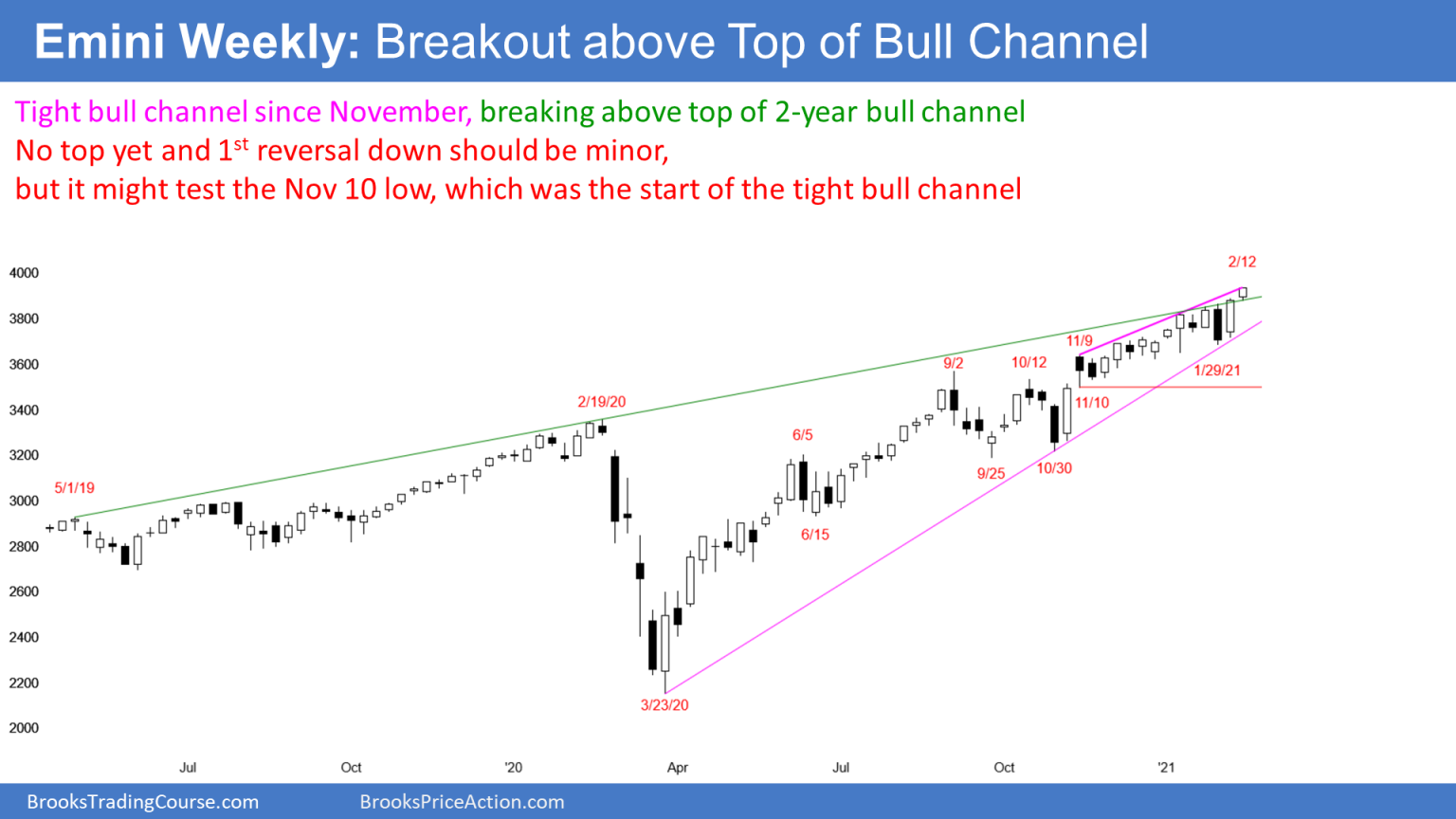 Emini's February buy climax testing top of bull channels