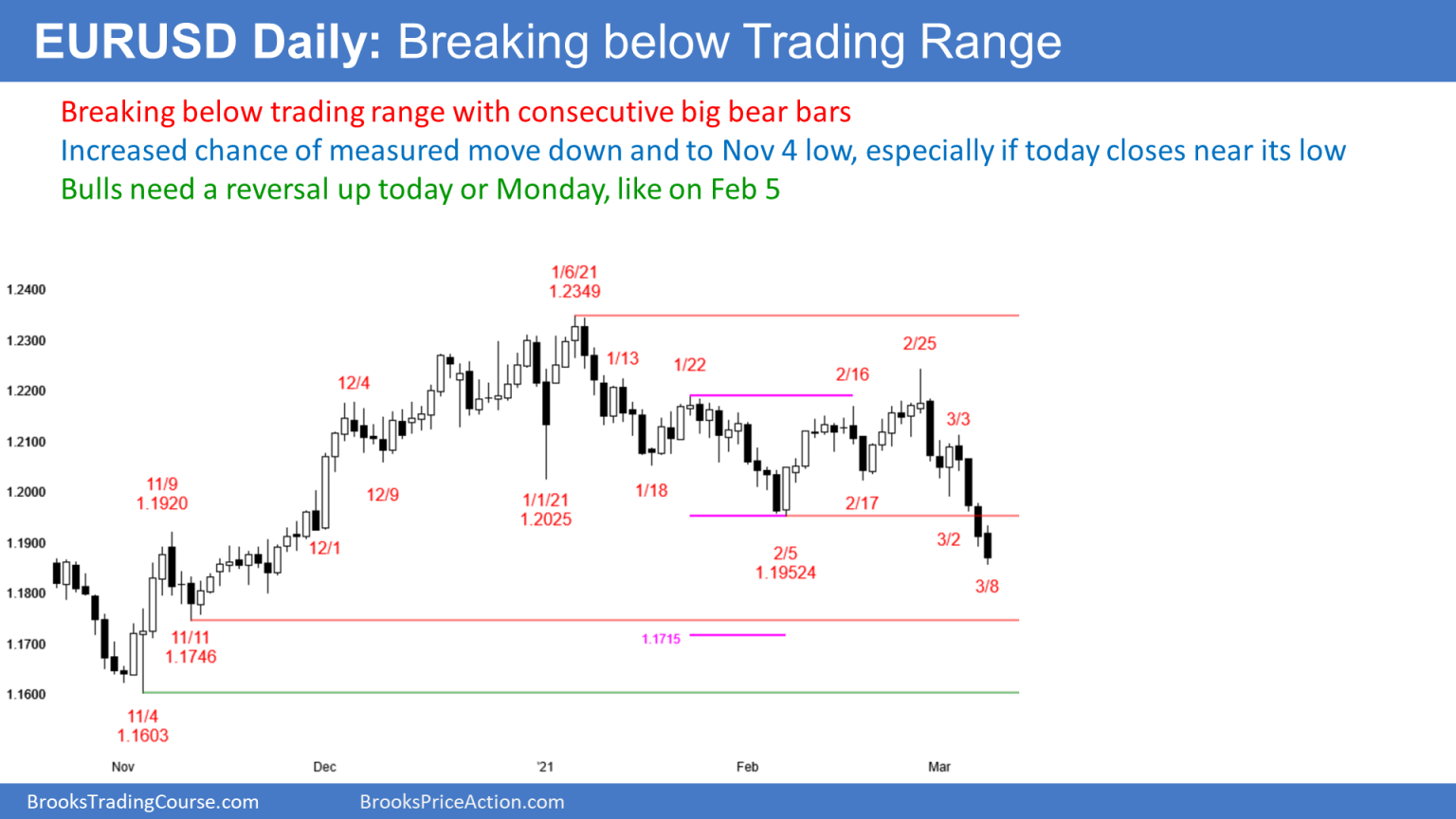 Emini wedge bull flag micro double bottom but in February's trading range