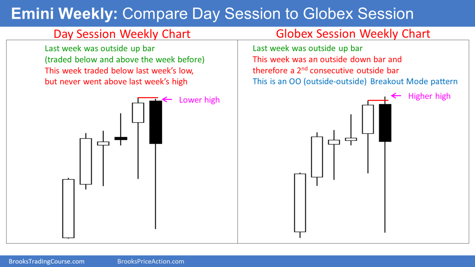 Emini weekly Globex chart has consecutive outside bars