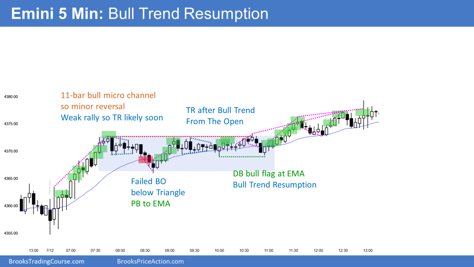 Emini lower probability new high after July bull streaks