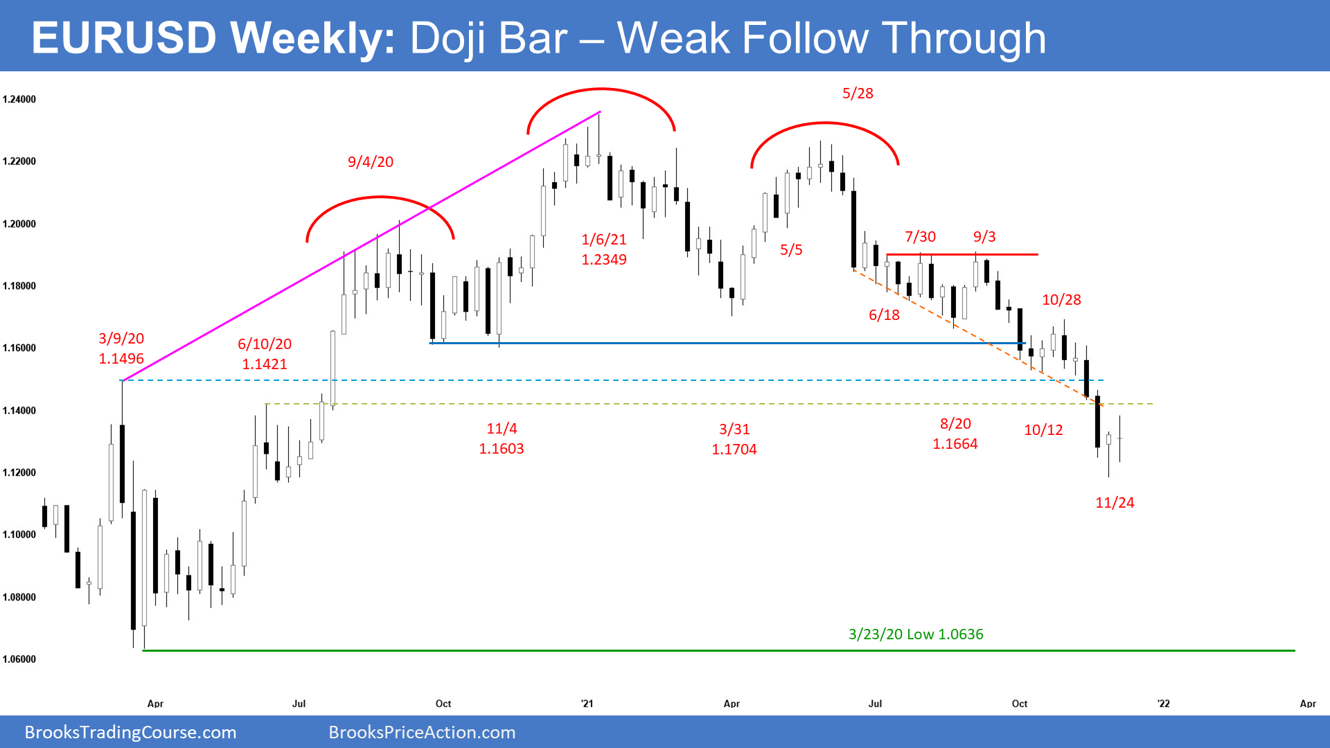 SP500 Emini bear follow through testing support zone