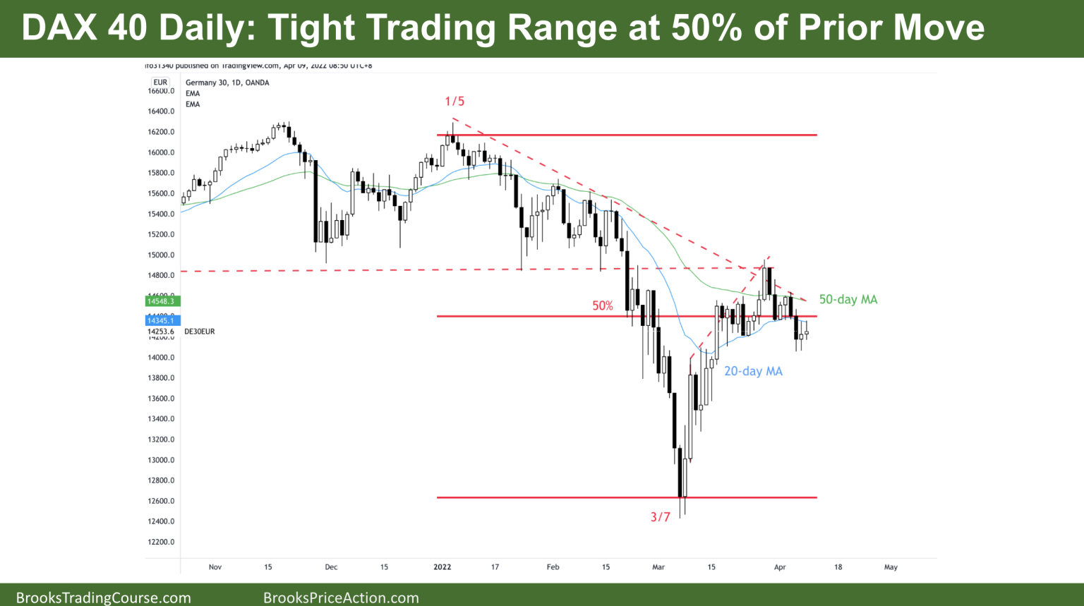 DAX futures triggered low 1 sell | Brooks Trading Course