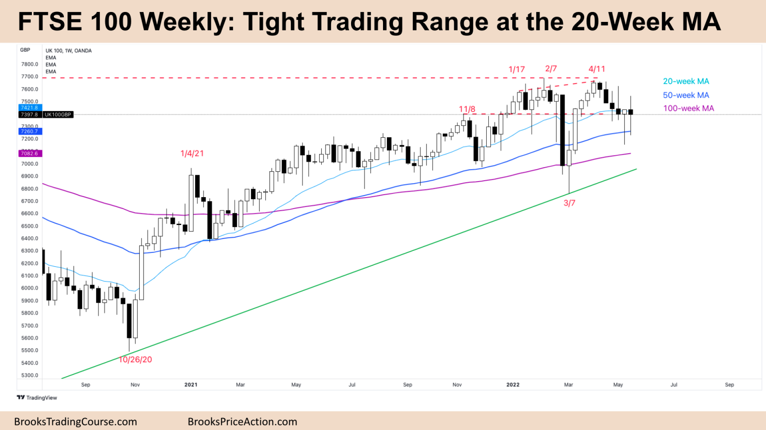 FTSE 100 tight trading range at 20-week MA | Brooks Trading Course