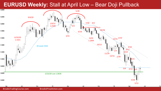 EURUSD bull reversal bar and major trend reversal | Brooks Trading Course