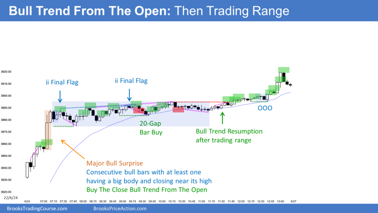 Emini bulls need strong follow-through for test of 4,200 | Brooks ...