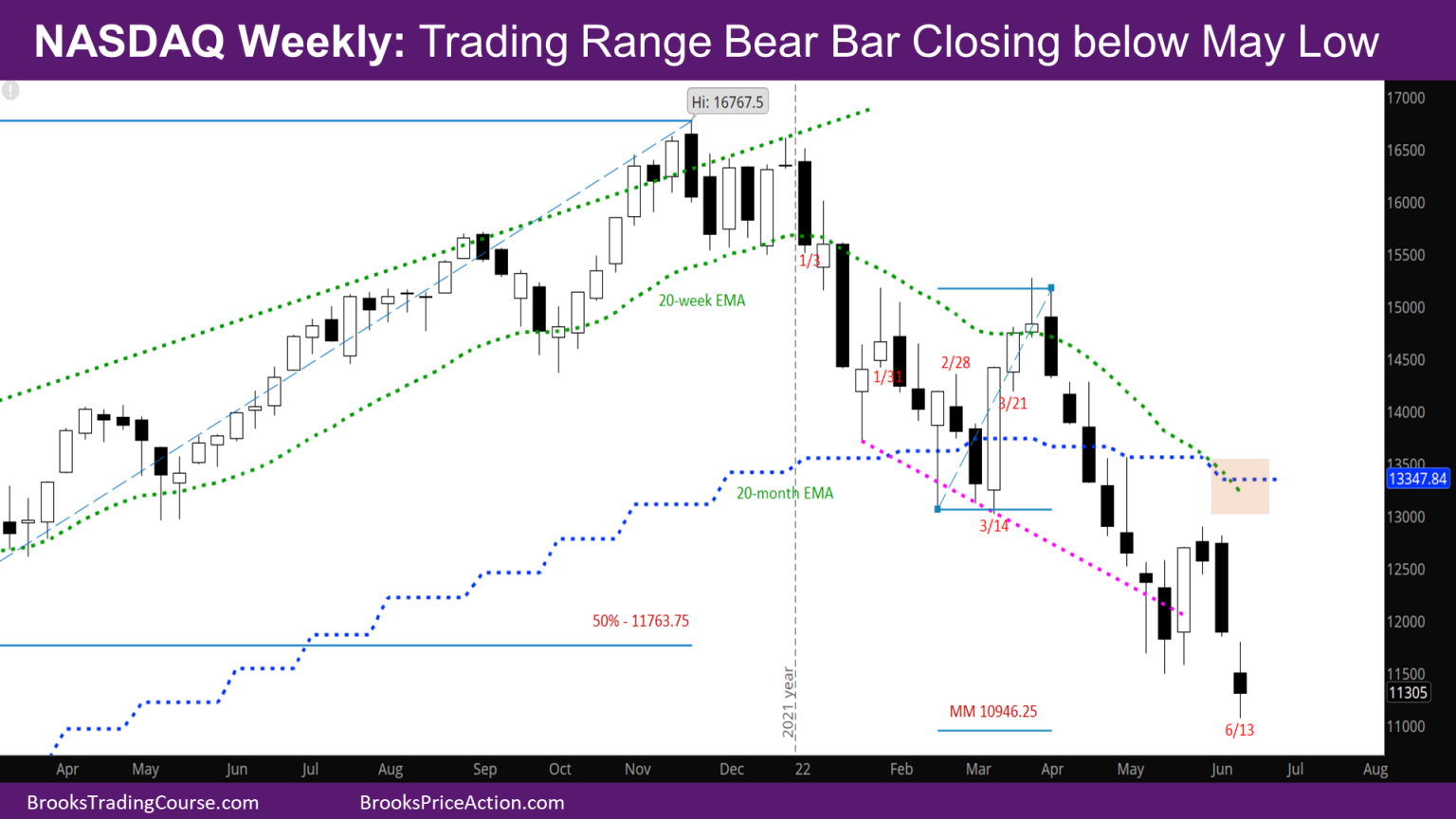 Nasdaq trading range bear bar closing below May low | Brooks Trading Course