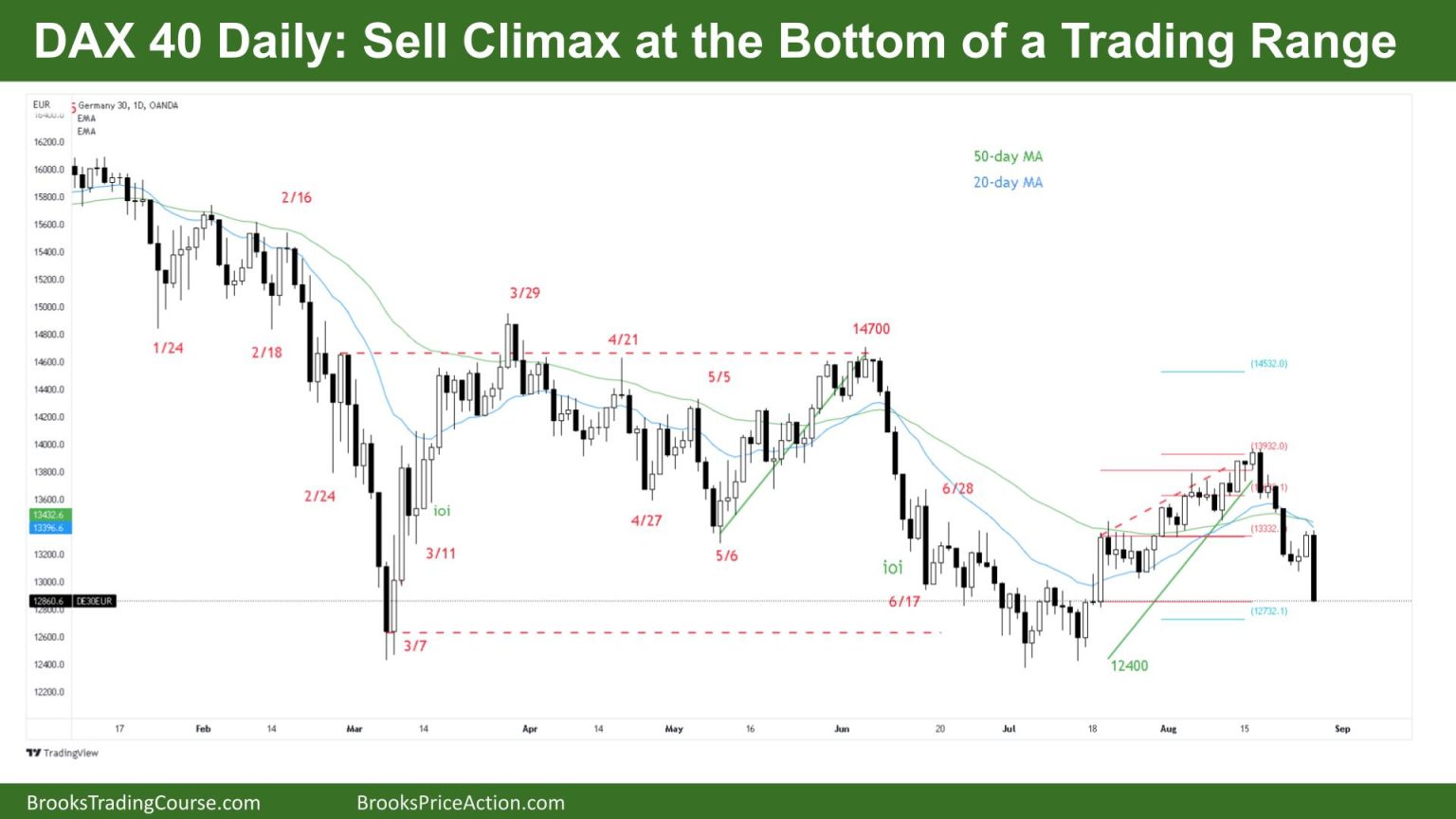 DAX 40 Bear Surprise Bar and Always in Short | Brooks Trading Course