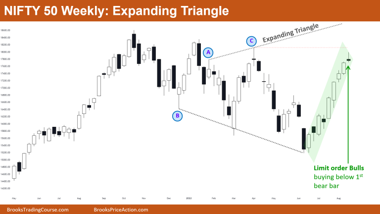 Nifty 50 Futures Expanding Triangle | Brooks Trading Course