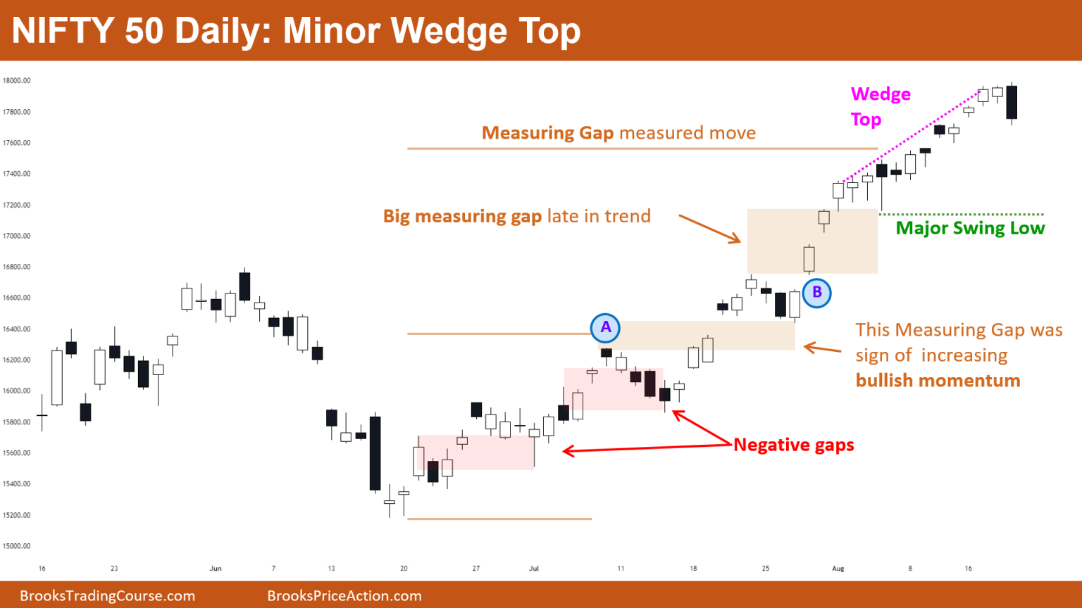 Nifty 50 Futures Expanding Triangle | Brooks Trading Course