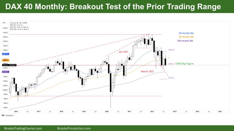 DAX 40 Breakout Test of the Prior Trading Range | Brooks Trading Course