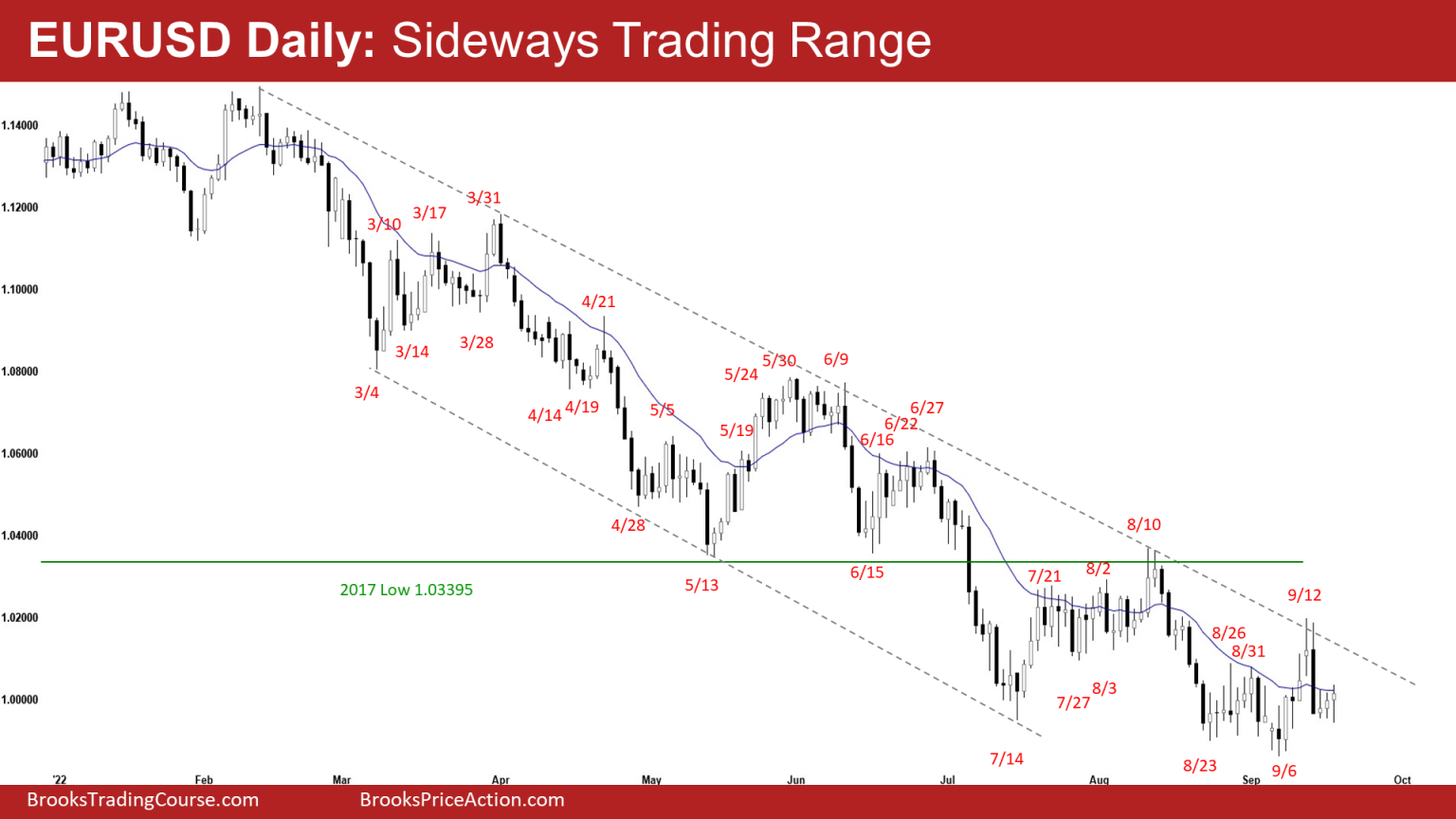 EURUSD Weak Bear Bar after Testing Bear Trend Line | Brooks Trading Course