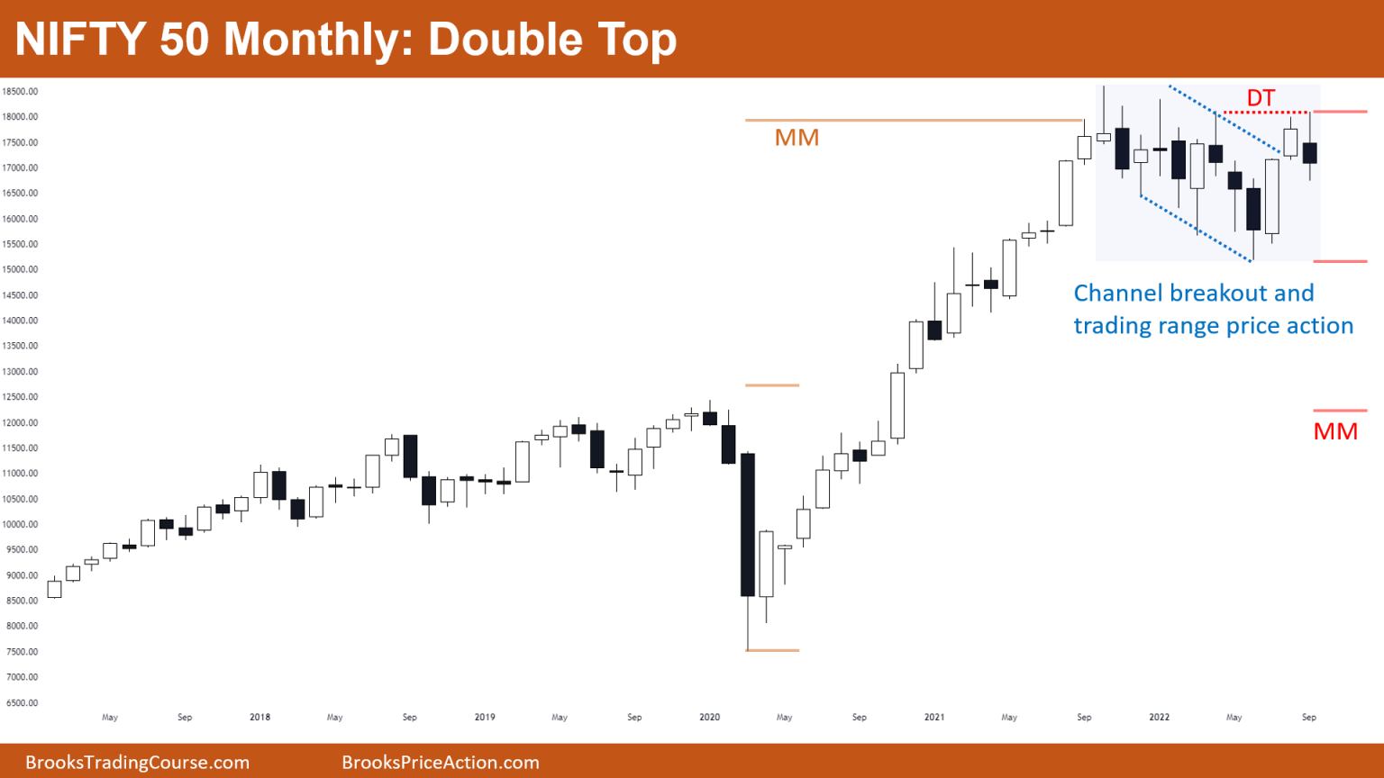 Nifty 50 Double Top and Increased Trading Range Action | Brooks Trading ...