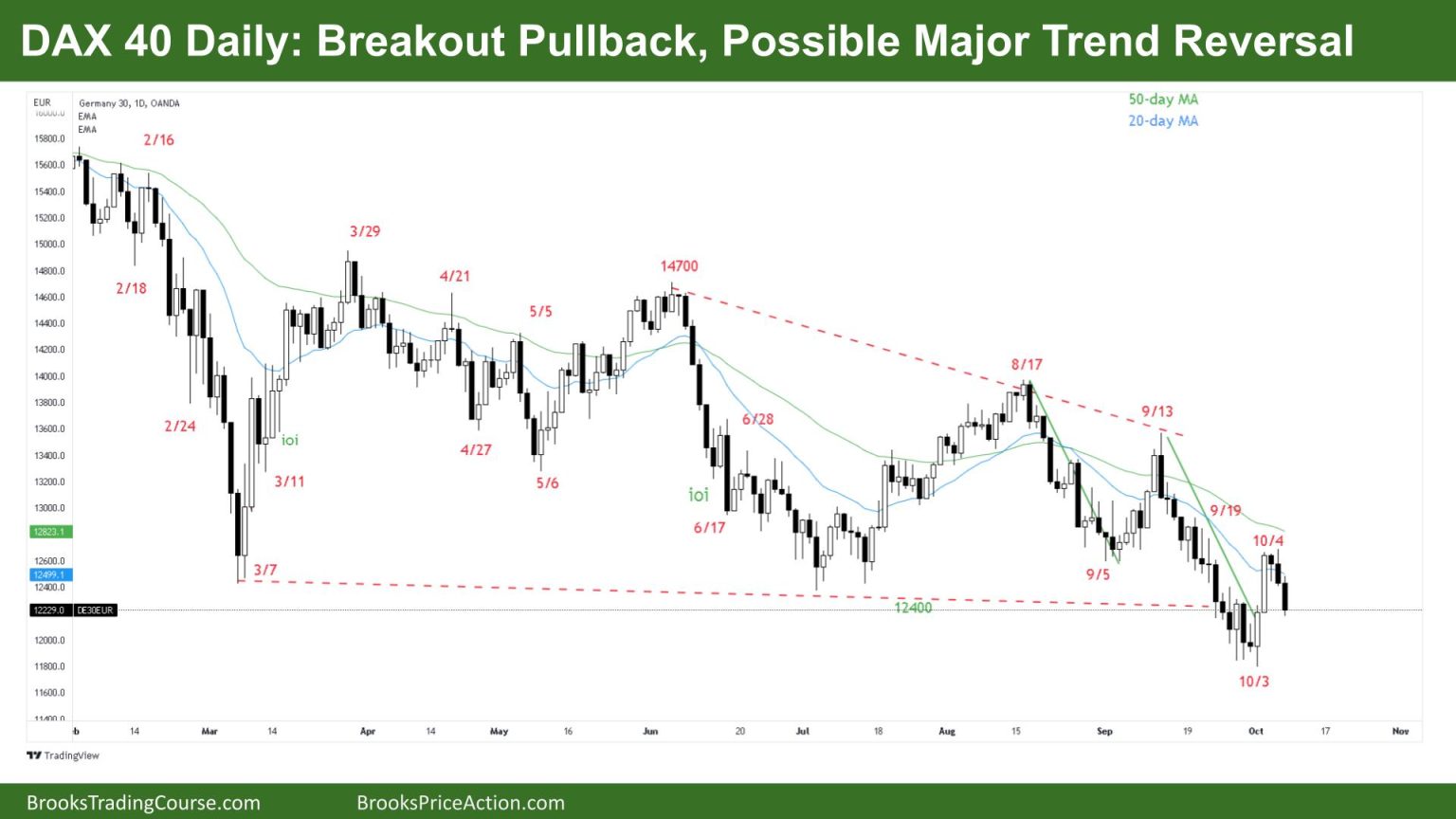 DAX 40 Micro Double Bottom at 12000 Big Round Number | Brooks Trading ...