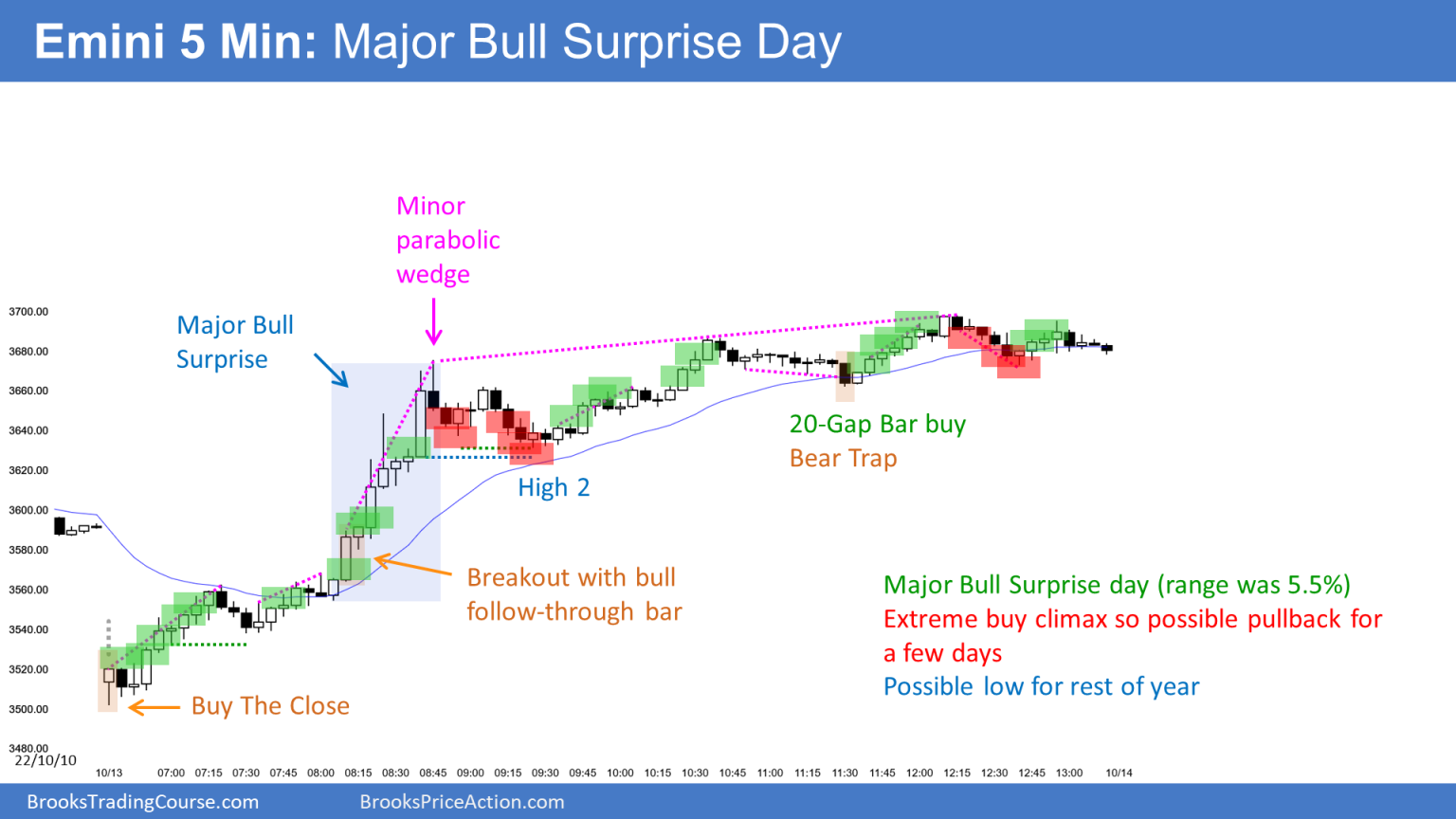 Emini Bears Downside Breakout Overnight | Brooks Trading Course