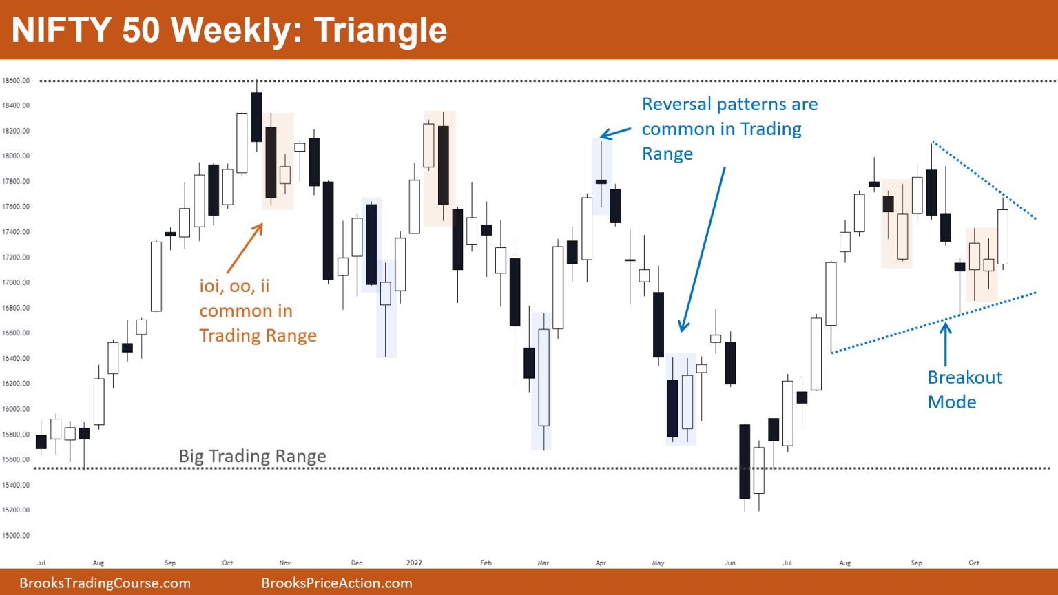 Nifty 50 Futures Triangle | Brooks Trading Course