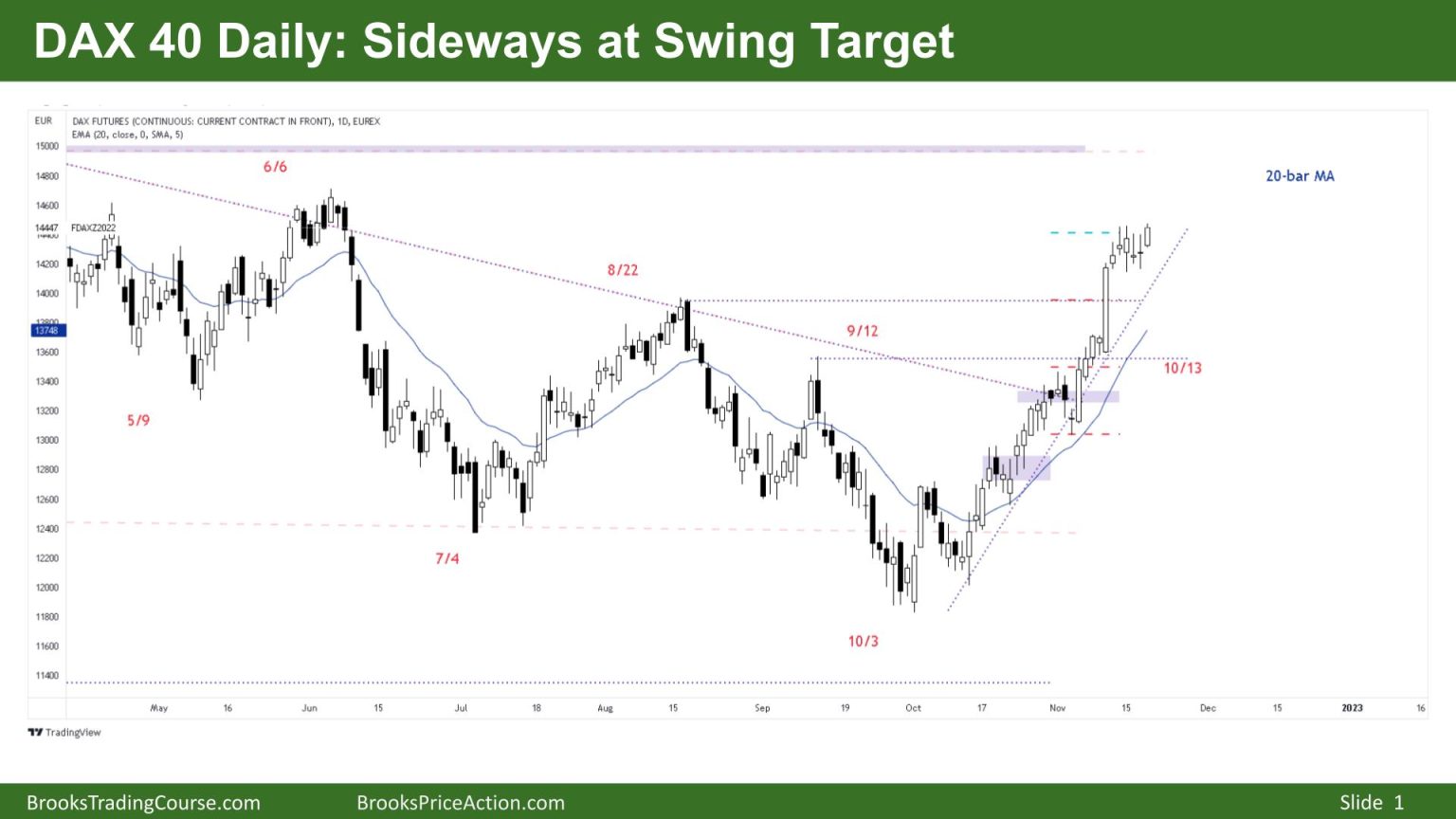 DAX 40 Tight Bull Channel, Open Gaps on Weekly Chart | Brooks Trading ...