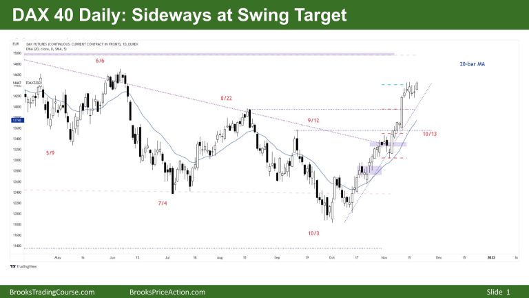 DAX 40 Tight Bull Channel, Open Gaps on Weekly Chart | Brooks Trading ...