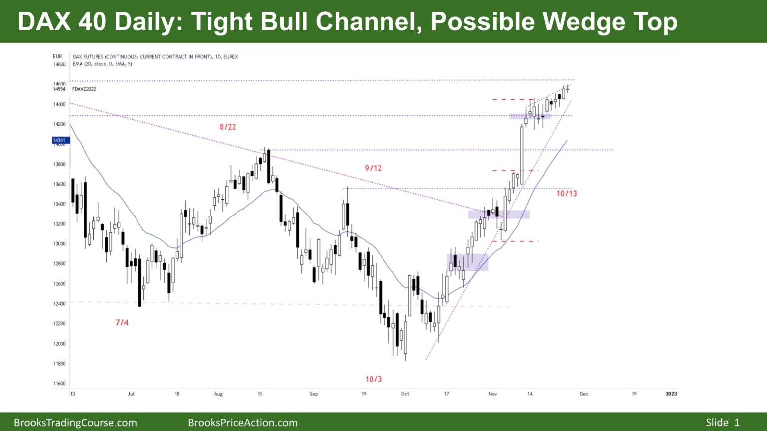 DAX 40 Bull Streak, High in Trading Range | Brooks Trading Course