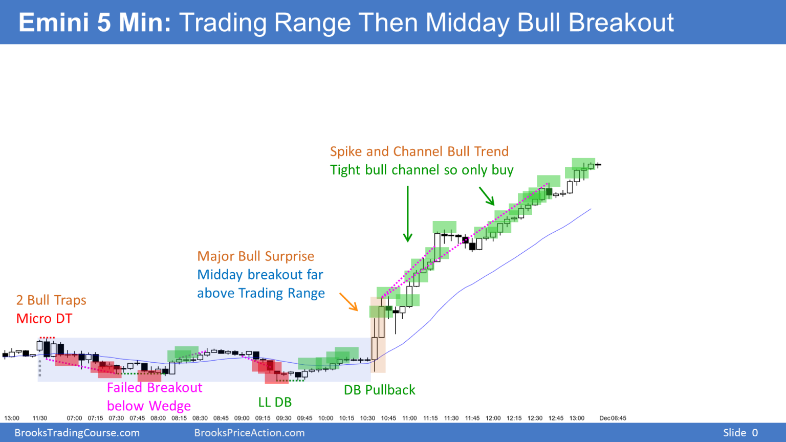 Emini Likely To Oscillate Around 4,000 For Some Time | Brooks Trading ...