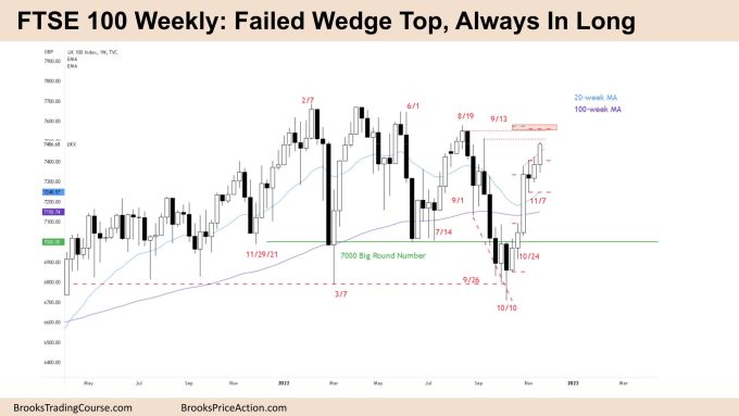 FTSE 100 Failed Wedge Top, Always In Long | Brooks Trading Course
