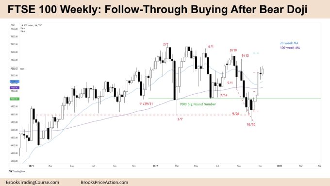 FTSE 100 Follow-Through Buying | Brooks Trading Course