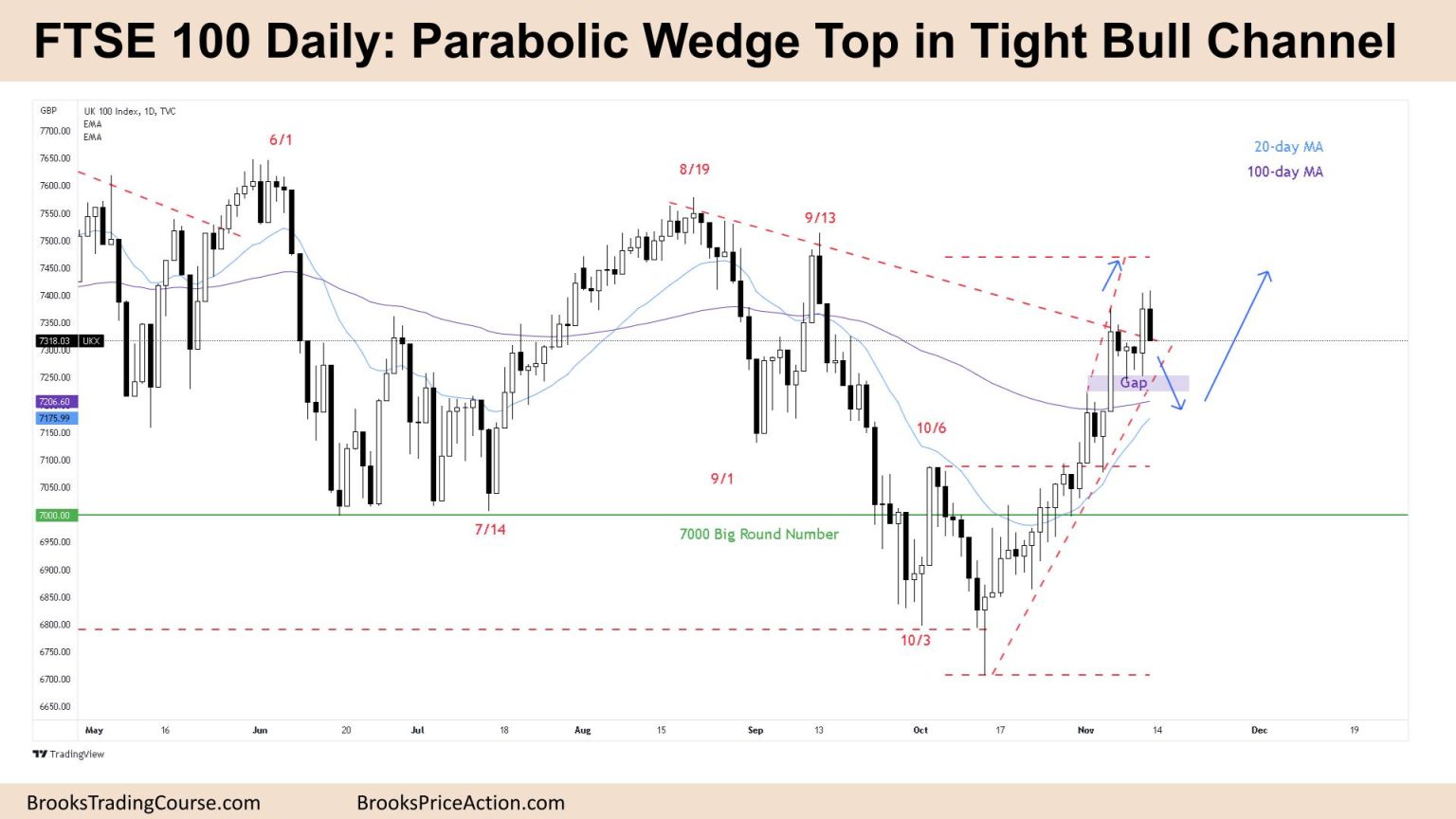 FTSE 100 Measured Move Target, Always in Long | Brooks Trading Course