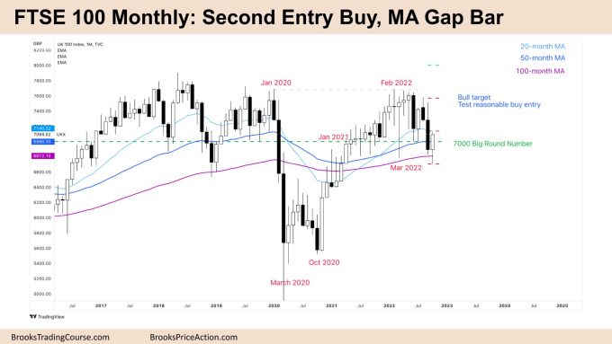 FTSE 100 Strong Second Entry Buy | Brooks Trading Course