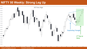 Nifty 50 futures strong leg up | Brooks Trading Course