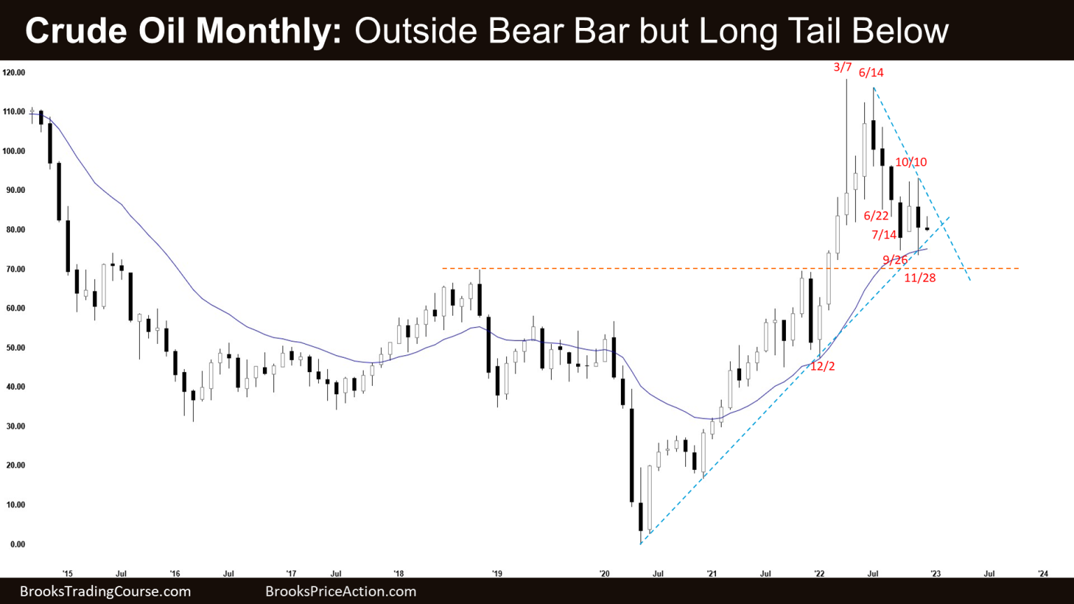 Crude Oil Outside Bear Bar, Lower Low Major Trend Reversal on Monthly ...