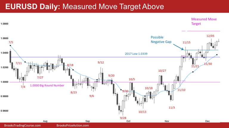 Emini Likely Disappointment for Bears | Brooks Trading Course
