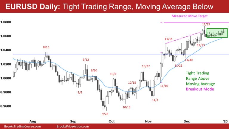 Emini Bulls Need Strong Entry Bar Today | Brooks Trading Course