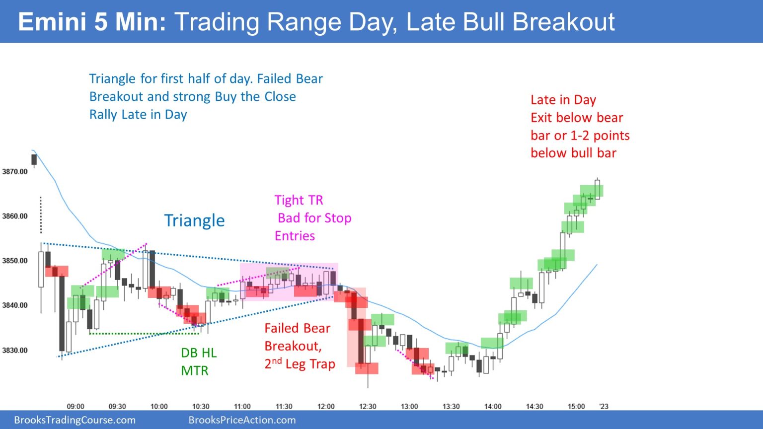 Emini Bulls Want to Reach December 6 Low | Brooks Trading Course