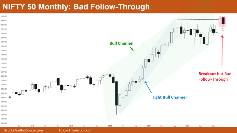 Nifty 50 Bad Follow-through | Brooks Trading Course